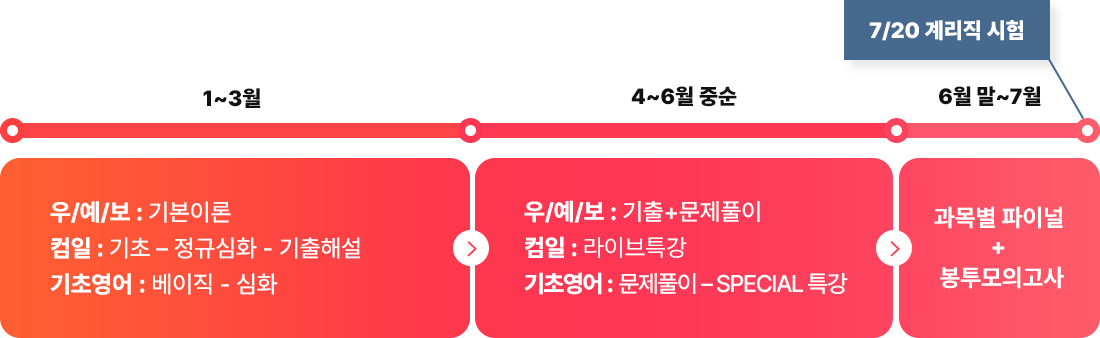 2024년 계리직 단기합격전략 - 계리직 합격은 유상통